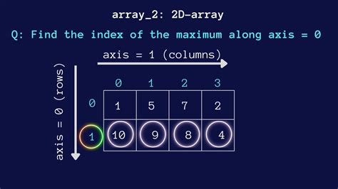 Comment Utiliser La Fonction Numpy Argmax En Python