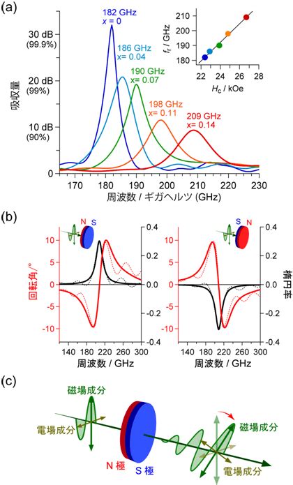 共同発表：高性能新型フェライト磁石の開発に成功 巨大な保磁力と超高周波電磁波吸収を示すハードフェライト磁石