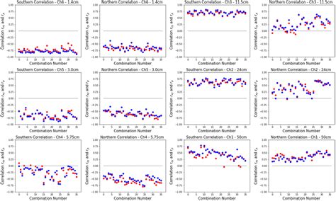 Figure B The Pearson And Spearman Correlation Coefficients Red And Download Scientific