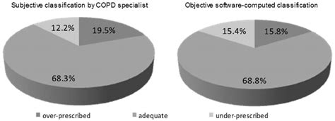 Comparison Of Ics Prescription Related To The Gold 2011 Classification Download Scientific