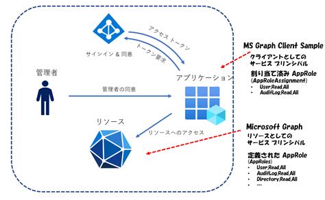 Azure Ad に登録できる 「アプリ」と「リソース」、「api 権限」を理解する Japan Azure Identity Support Blog