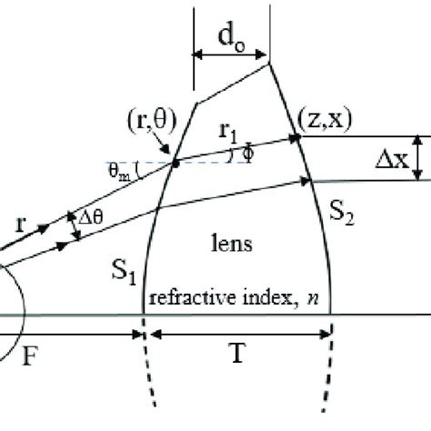 Design Concept Of Lens Shaping Method Download Scientific Diagram