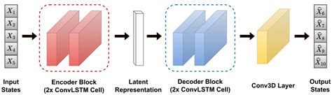논문 리뷰 A Deep Learning Iterative Stacked Approach For Prediction Of Reactive Dissolution In