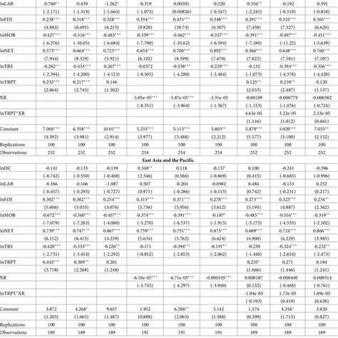 Iv Gmm Results For The Full And Sub Samples Dep Var Lnpc Download