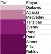 Rate The Active Atp Players In Tiers Based On Their Current Level