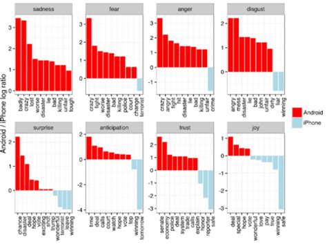 Sentiment Analysis Of Trumps Tweets With R Revolutions
