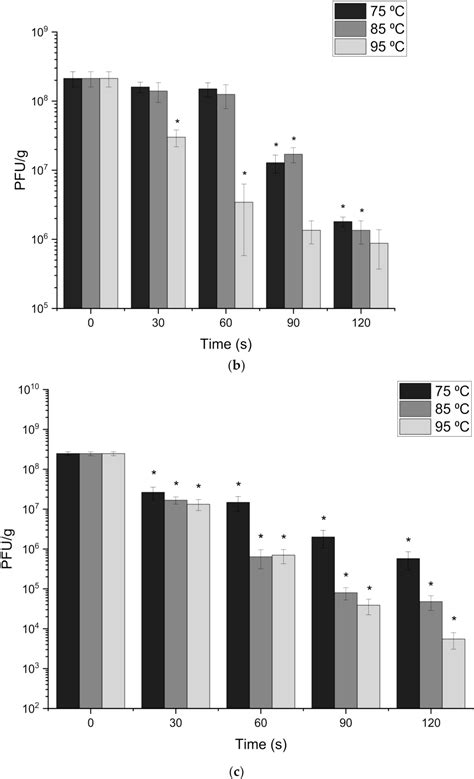 Figure 4 From Bacteriophage Encapsulation In Ph Responsive Core Shell