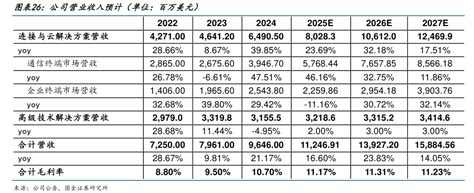 公司费用率预测（单位：百万美元） 2025年05月 行业研究数据 小牛行研