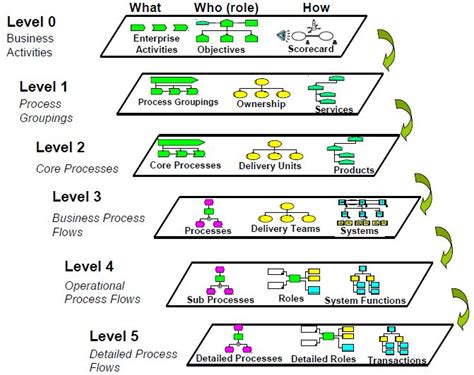 The Importance Of Level 2 Process Maps In Client Presentations For A
