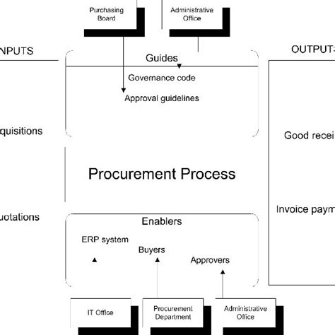 Process Scope Analysis Download Scientific Diagram Process Scope Analysis Download Scientific Diagram