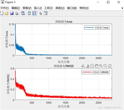 回归预测 基于北方苍鹰优化NGO Transformer GRU组合模型的数据预测Matlab程序多特征输入单输出