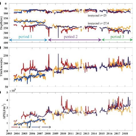 Vertical Transects Of Potential Density Using Data From Ctd