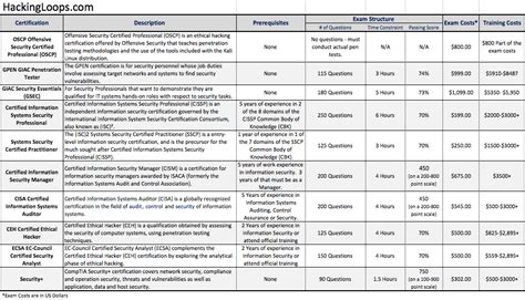 Security Certifications