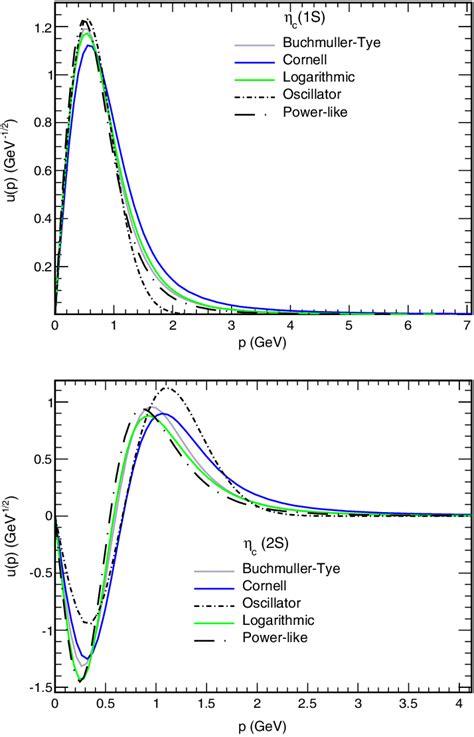 Momentum space wave function uðpÞ for η c ð SÞ top and η c ð SÞ Download Scientific Diagram