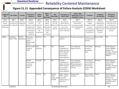 Reliability Centered Maintenance