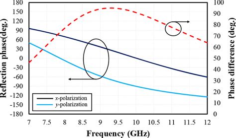Simulated Reflection Phase And Phase Difference Of A Single Unit Cell