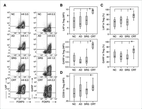 Analysis Of Functional Surface Markers On Treg Expression Of