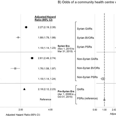 The Association Between Sponsorship Era Model With Time To First Download Scientific Diagram