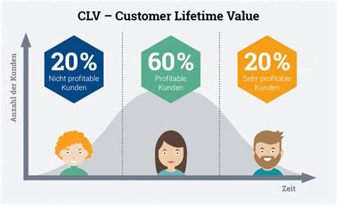 Customer Lifetime Value Clv Strategische Bedeutung Und Tipps Zur
