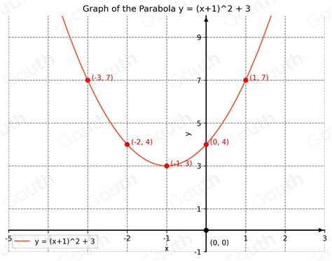 Solved Graph The Parabola Yx123 Plot Five Points On The