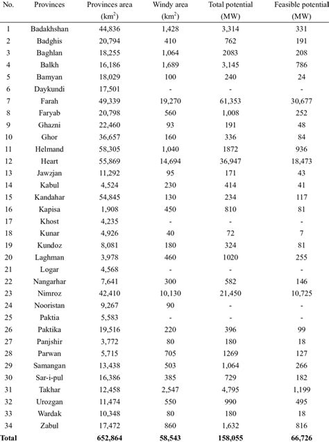 Wind Power Potential Per Each Province [30 31] Download Scientific