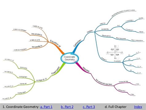 9 Class Maths Sample Mindmaps