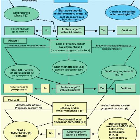 Pdf Treatment Of Psoriatic Arthritis Management Recommendations
