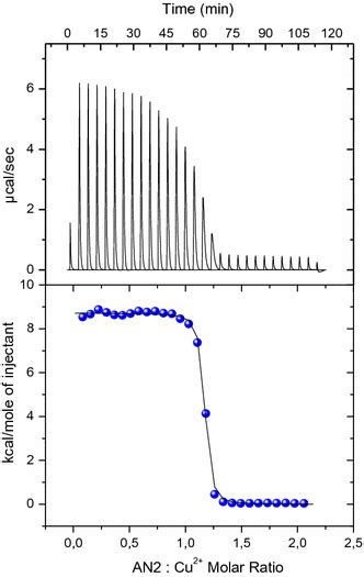 Calorimetric Titration Isotherm Of The Binding Interaction Between The