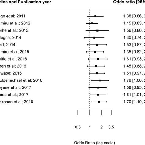 Forest Plot Showing The Results From A Cumulative Meta Analysis Of