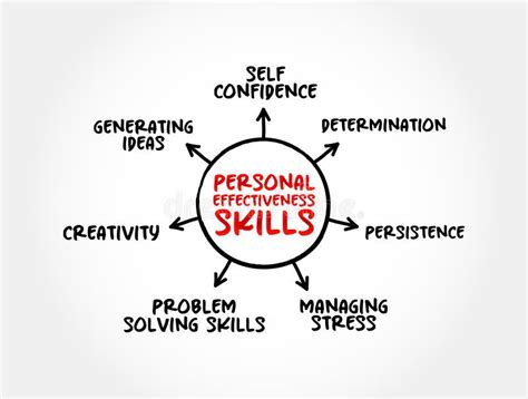 7 Basic Personal Effectiveness Skills Mind Map Concept For