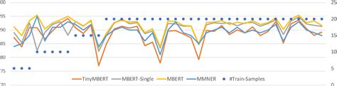 Table 2 From Multi Stage Distillation Framework For Massive Multi