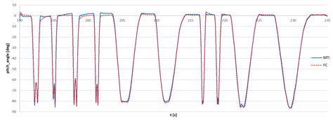 Flight Controller As A Low Cost Imu Sensor For Human Motion Measurement