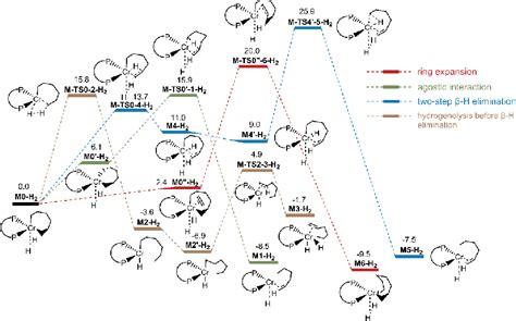 Figure 2 From H 2 Eﬀect In Crpnp Catalyzed Ethylene Tetramerization A