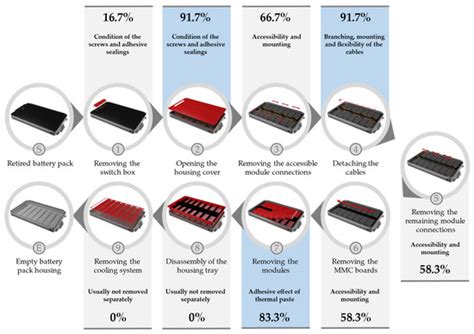 Automated Battery Disassembly—examination Of The Product And Process Related Challenges For