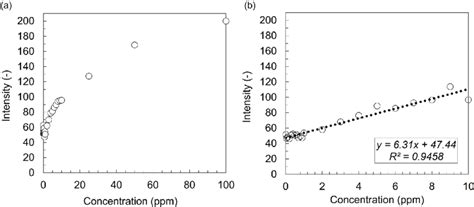 Intensity As A Function Of The Concentration Of Hexavalent Chromium In Download Scientific