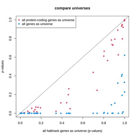 Rna Seq Analysis With Bioconductor Gene Set Enrichment Analysis