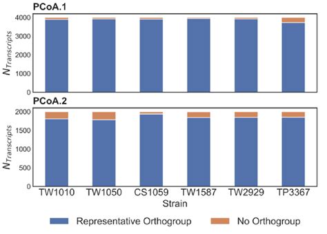 fig s6 stacked barchart of transcripts with highest loadings in pcoa
