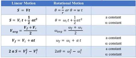 Circular And Rotational Motion Concepts Examples And Differences