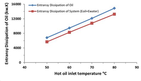 8 Entransy Dissipation At Different Hot Oil Inlet Temperatures Oil