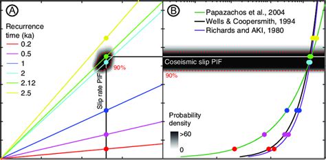 Recurrence Time For Earthquakes On The Pif A Recurrence Times Download Scientific Diagram