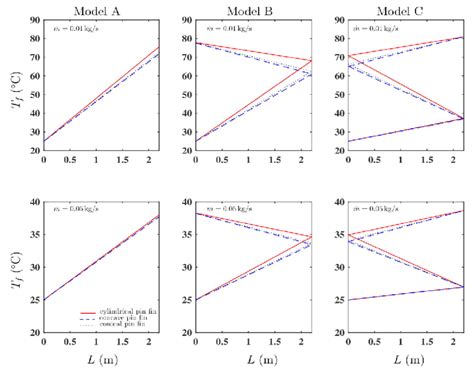 Shows The Pressure Loss Along The Collector Verses Air Mass Flowrate Download Scientific