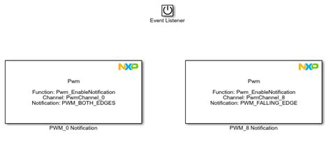 Solved S32k344 Interrupt Based Pwm Generation Nxp Community