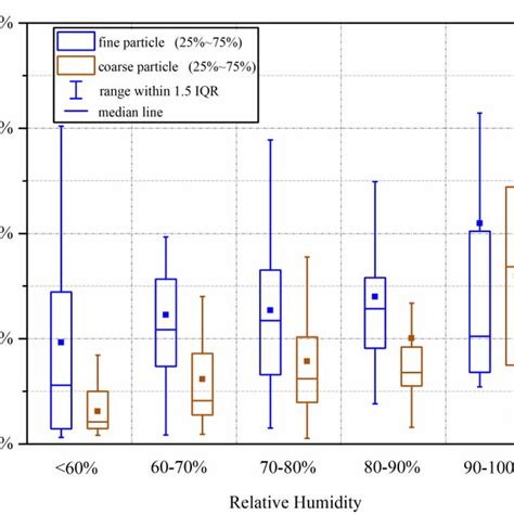 Fe Solubility Versus Total Fe For Coarse Particles In Different