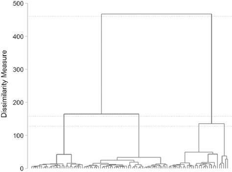 Full Dendrogram For Wards Linkage Cluster Analysis Dotted Lines
