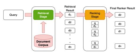 Overview Of Modern Information Retrieval System Download Scientific