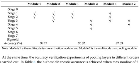 Fault Diagnosis Results Of The Three Models With Different Module Orders Download Scientific
