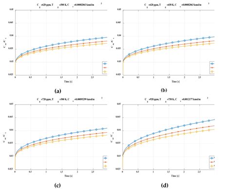 Trend Of The Ratio Between The Average Concentration Cm And The