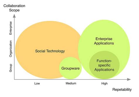 The Technology Gap Social Technology