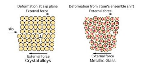 2 Metallic Glass Has An Amorphous Structure And Moreover Does Not
