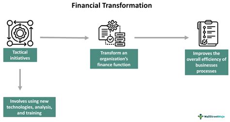 Financial Transformation What Is It Types Benefit Best Practices